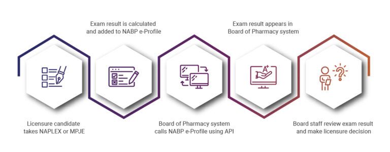 Data Exchange and Integration - National Association of Boards of Pharmacy