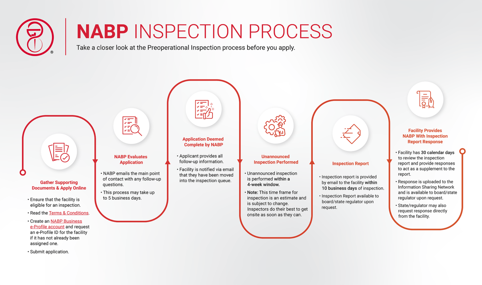 NABP | Preoperational Inspection Program