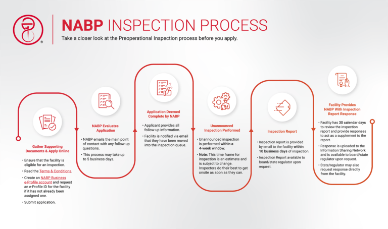 Preoperational Inspection Program