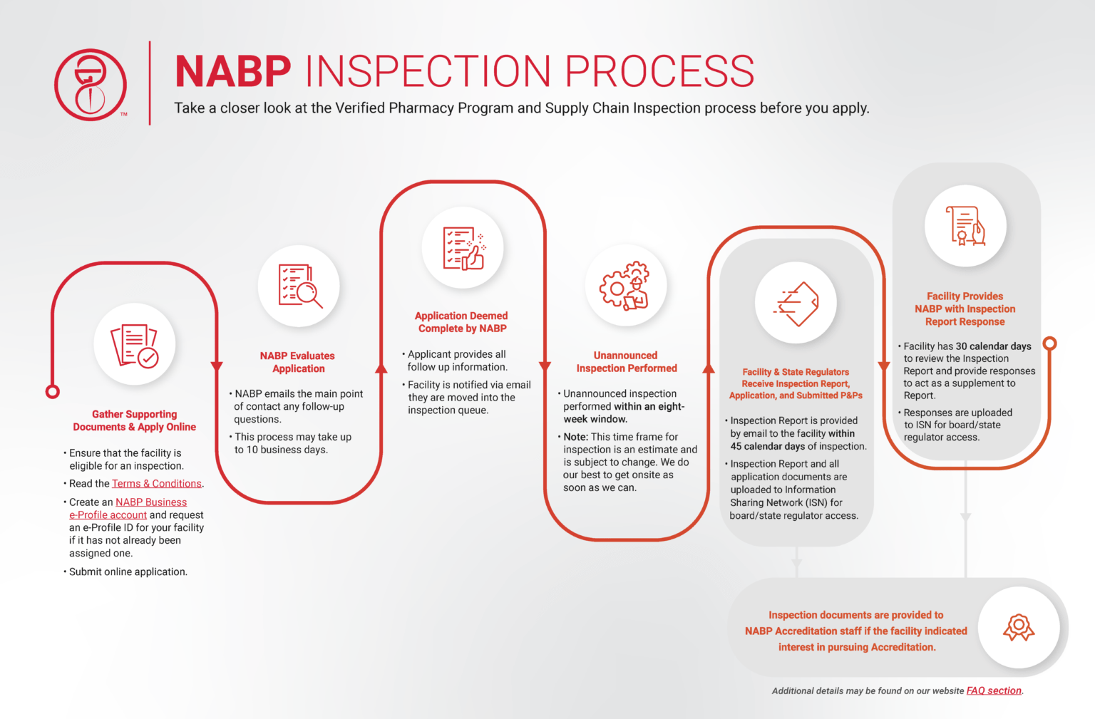 What steps does our facility need to take to have a VPP inspection for ...